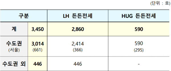 든든전세주택, 2025년까지 2만5천가구 공급된다
